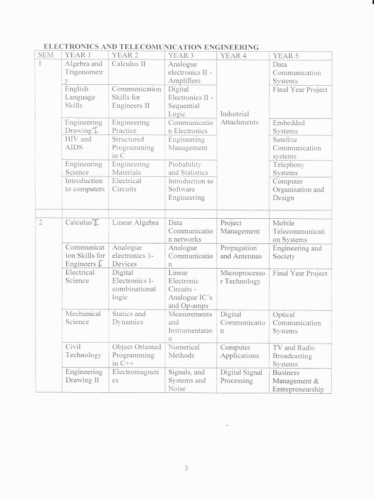 Electronics and Telecom Engineering Curriculum | PDF | Electronics ...