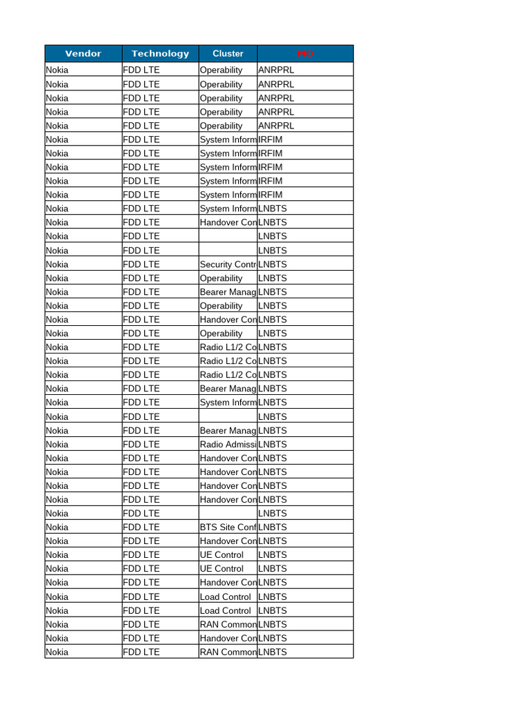 Parameter Check Template NSN FDD LTE | PDF | Lte (Telecommunication ...