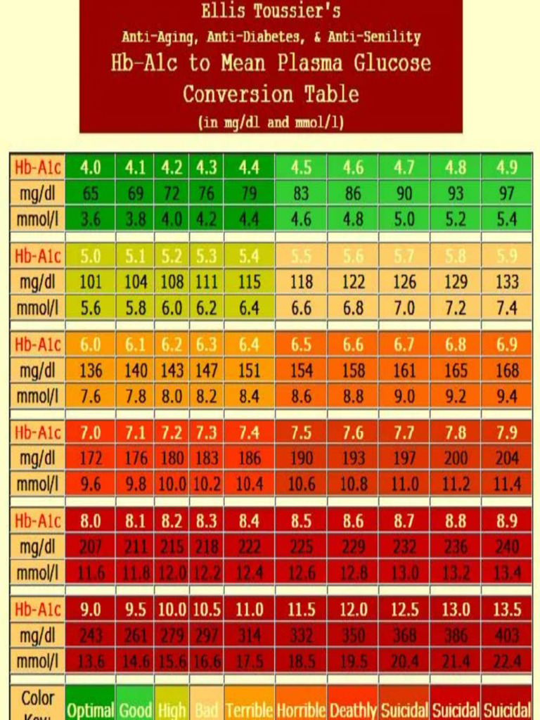 A1c Table | PDF