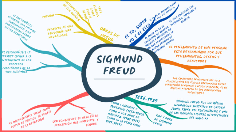 Mapa Mental Sigmund Freud | PDF