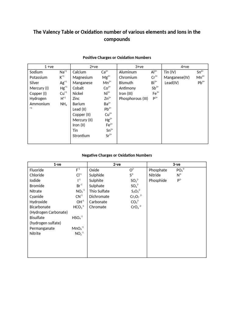 Valency Table of Elements and Ions | PDF