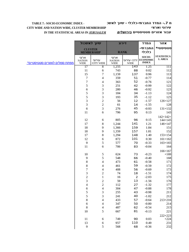 Table 7.-Socio-Economic Index - City Wide and Nation Wide, Cluster ...