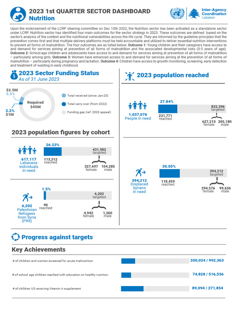 Q2 2023 Dashboard - Nutrition Sector | PDF | Cost Of Living | Malnutrition