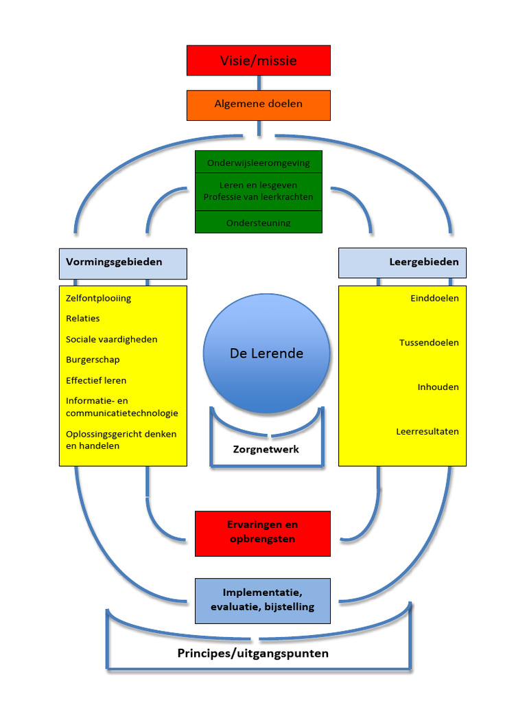 Curr Raamwerk Diagram 10 | PDF