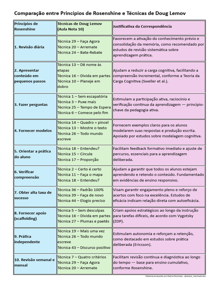 Rosenshine vs. Lemov: Métodos de Ensino | PDF | Aprendizado | Pedagogia