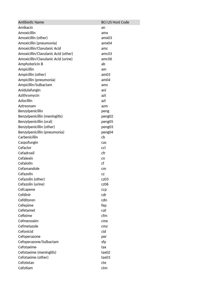 Comprehensive Antibiotic List and Codes | PDF | Antibiotics | World ...