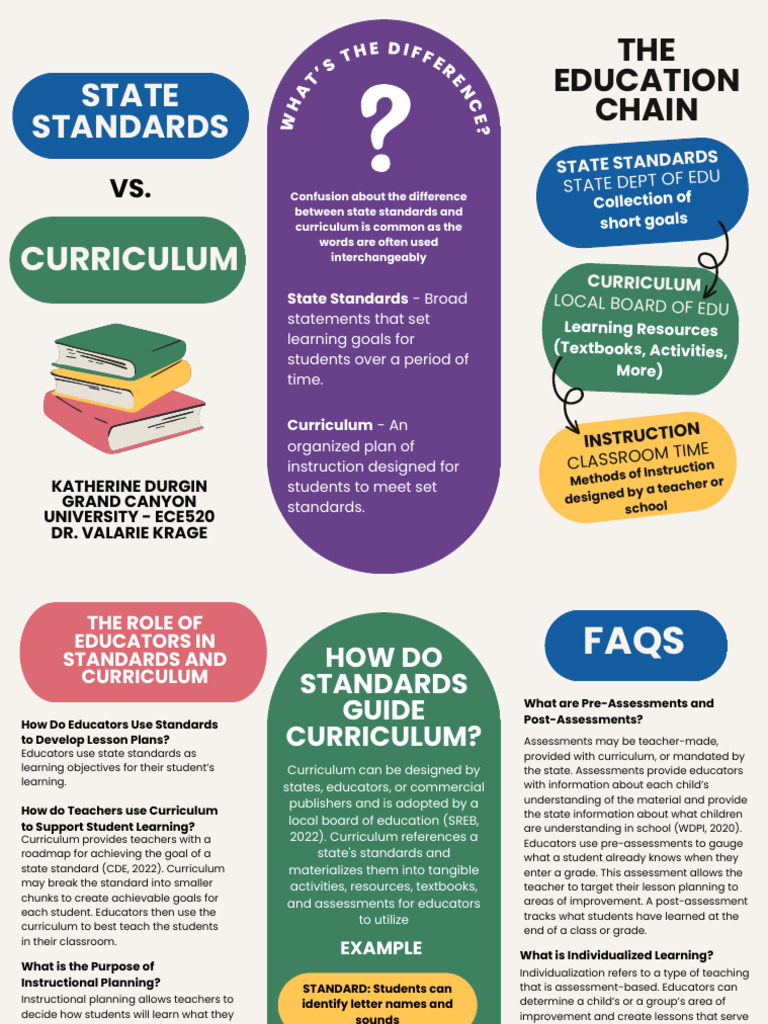 Standards vs. Curriculum Explained | PDF | Teachers | Curriculum