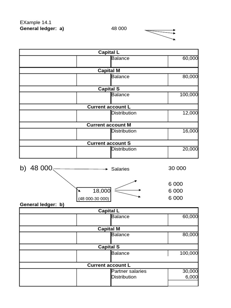 Partner Salary and Distribution Analysis | PDF | Partnership | Expense