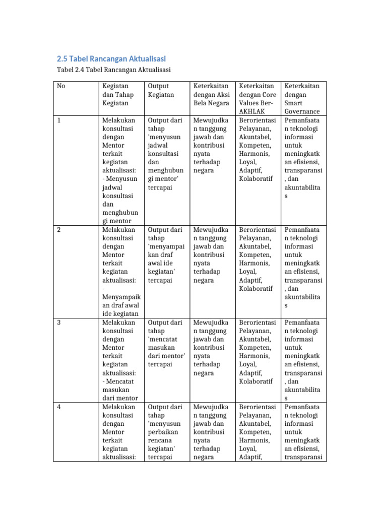 Tabel Rancangan Aktualisasi Kegiatan | PDF
