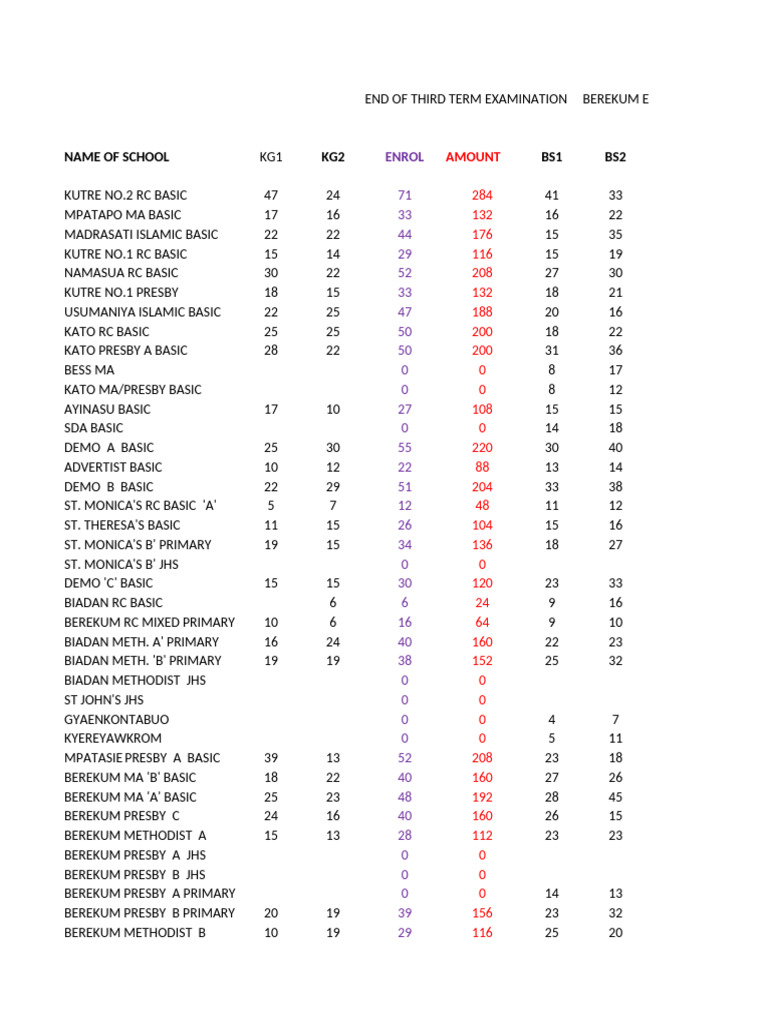 Berekum East Third Term Exams Enrollment-1 | PDF