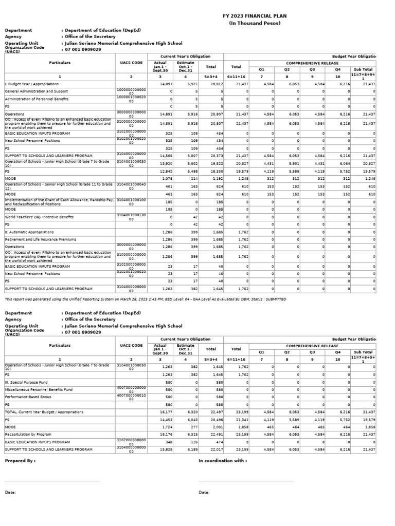 DepEd FY 2023 Financial Plan Summary | PDF