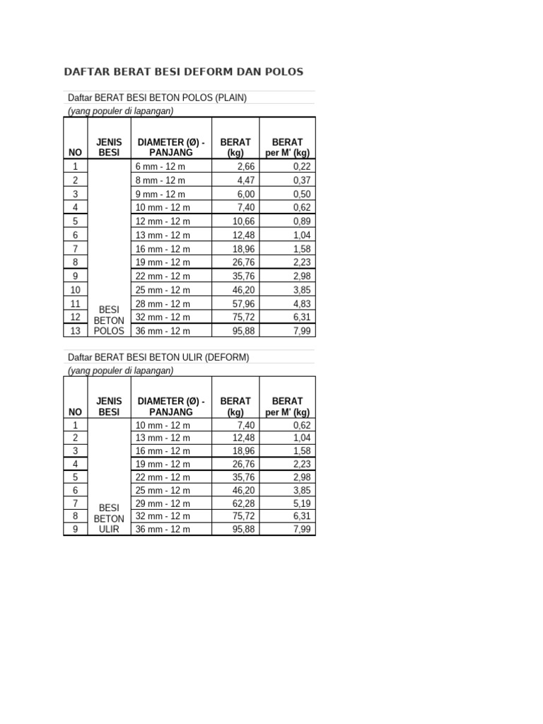 Tabel Berat Besi Polos dan Ulir | PDF