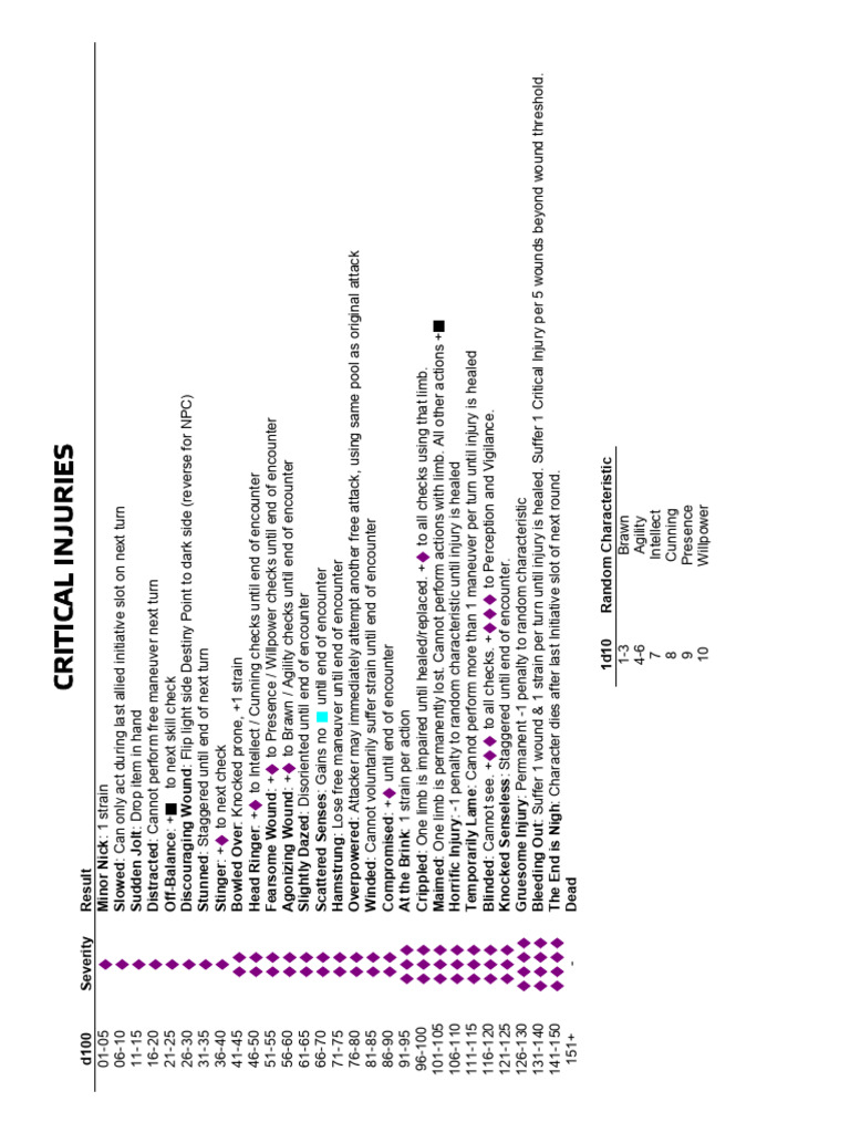 Critical Injury Severity Table | PDF