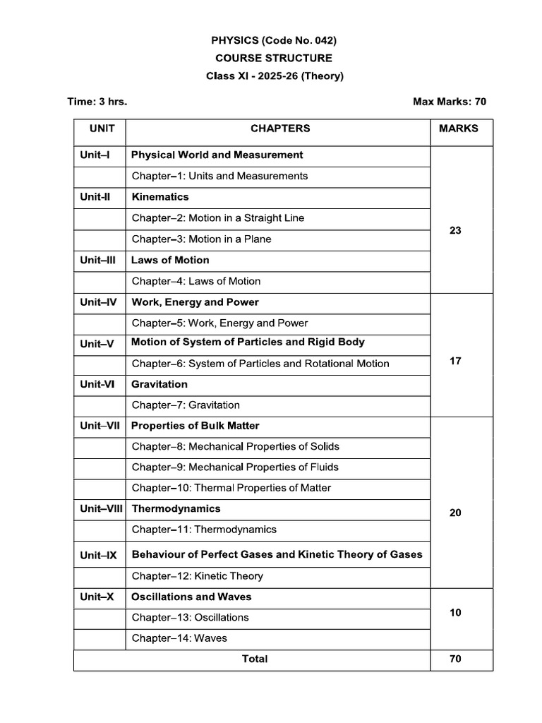 XI Physics Syllabus | PDF