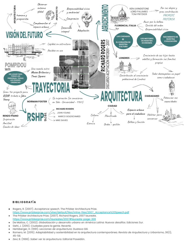Mapa Mental Arq Richard Rogers Historia y Teoria de La Arquitectura 3 - URP | PDF