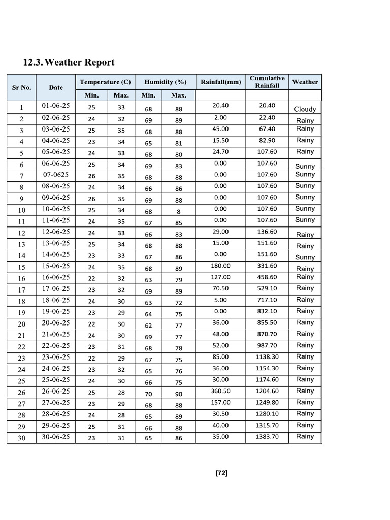 Weather Report 2025 | PDF