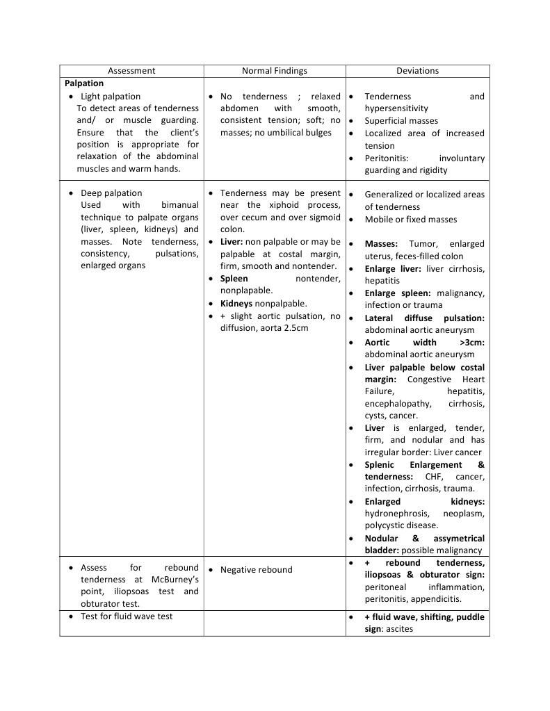 Abdominal Assessment Findings: A Guide to Normal Findings, Deviations ...