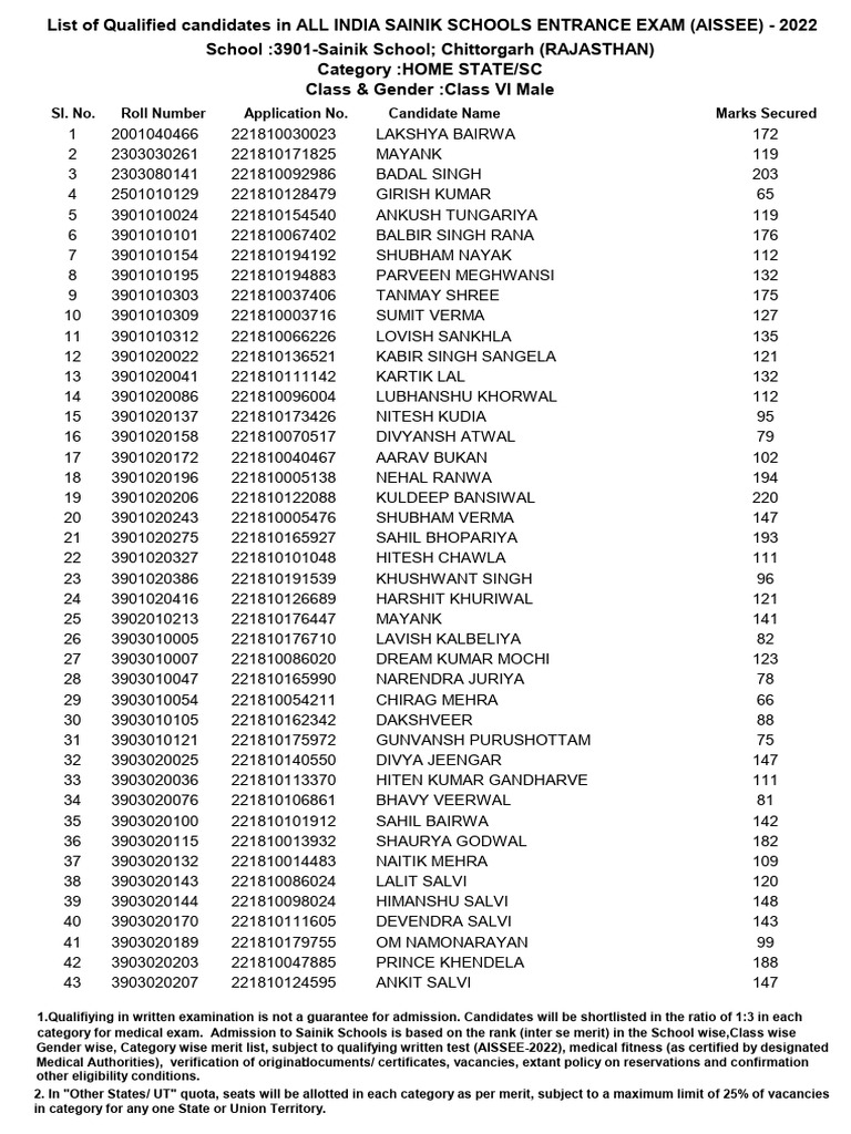 Sl. No. Roll Number Application No. Candidate Name Marks Secured | PDF | Vocational Education ...