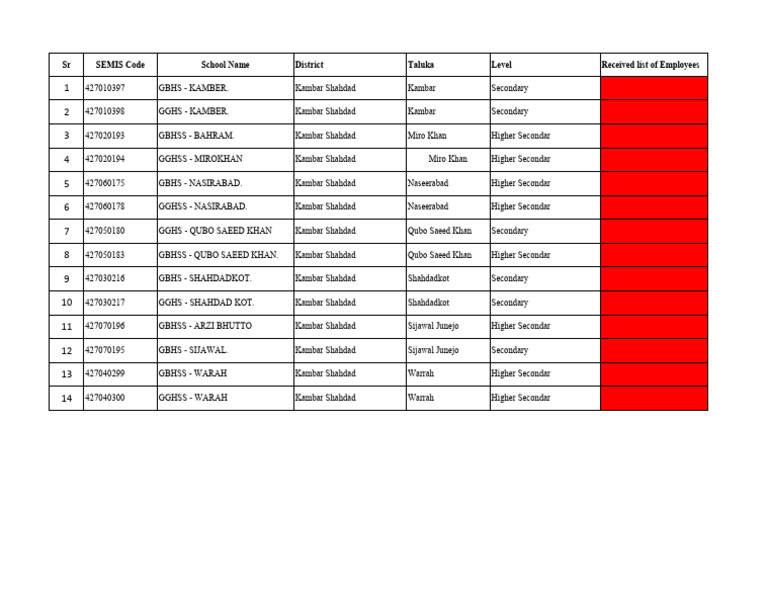 Kambar Shahdad School Employee List | PDF