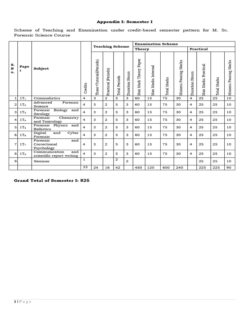MSC Forensic Science Scheme & Syllabus | PDF | Fingerprint | Crime Scene