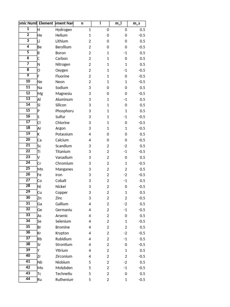 Quantum Numbers of Elements Chart | PDF | Chlorine | Calcium
