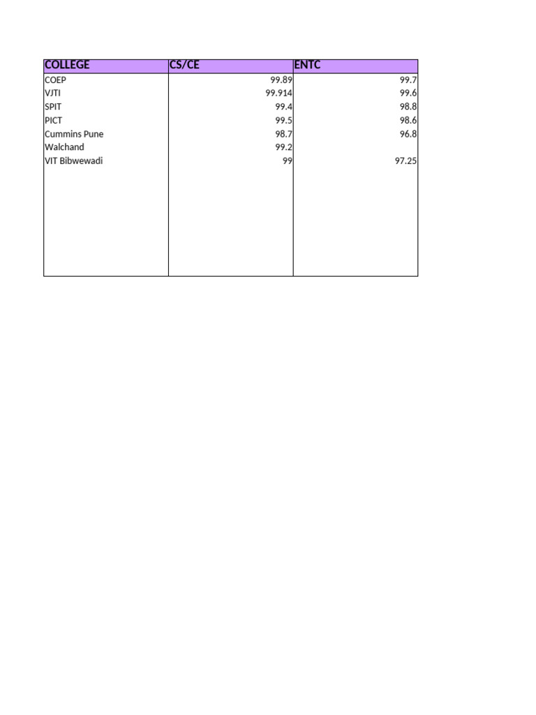 CET Cutoffs | PDF