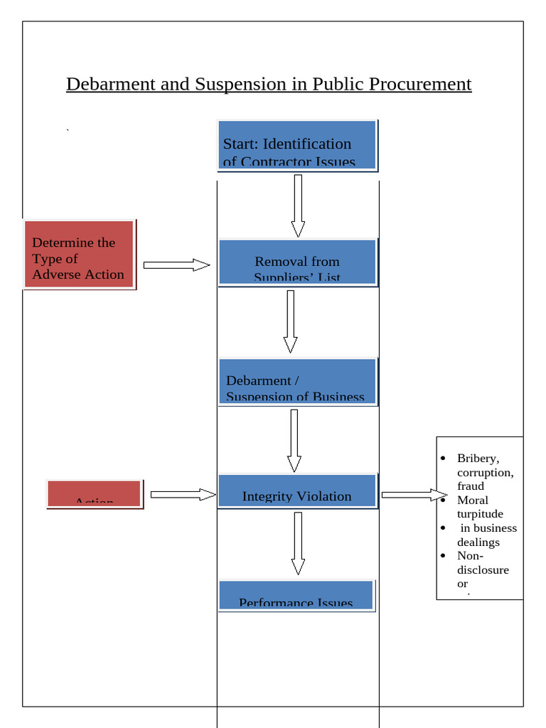 Debarment and Suspension in Procurement | PDF