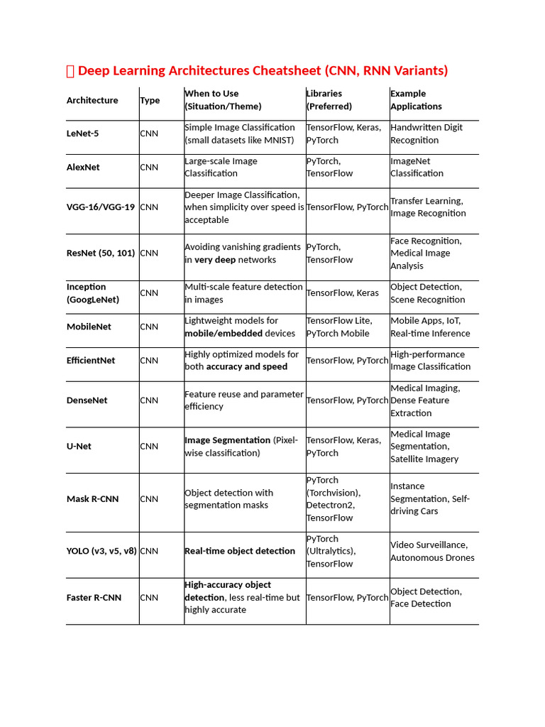Deep Learning Architectures Cheatsheet | PDF | Image Segmentation | Deep Learning