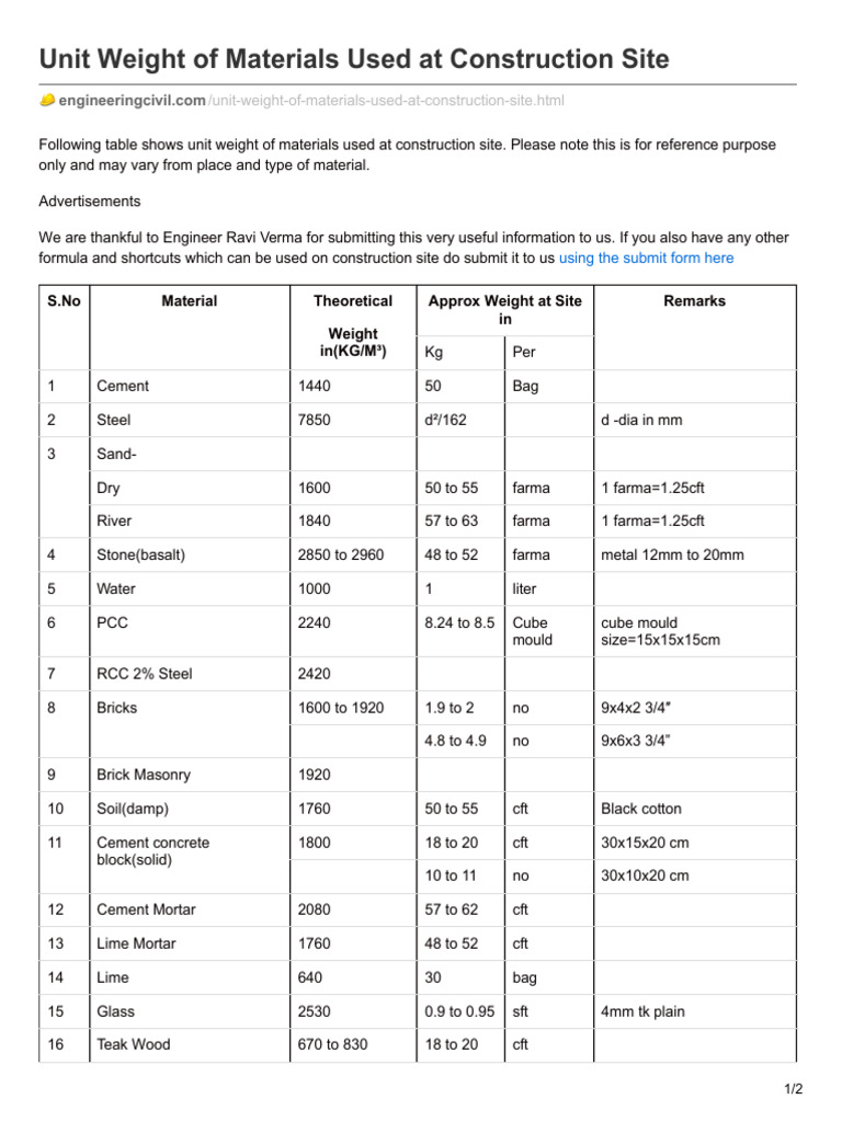 Unit Weights of Construction Materials | PDF | Mortar (Masonry) | Civil ...