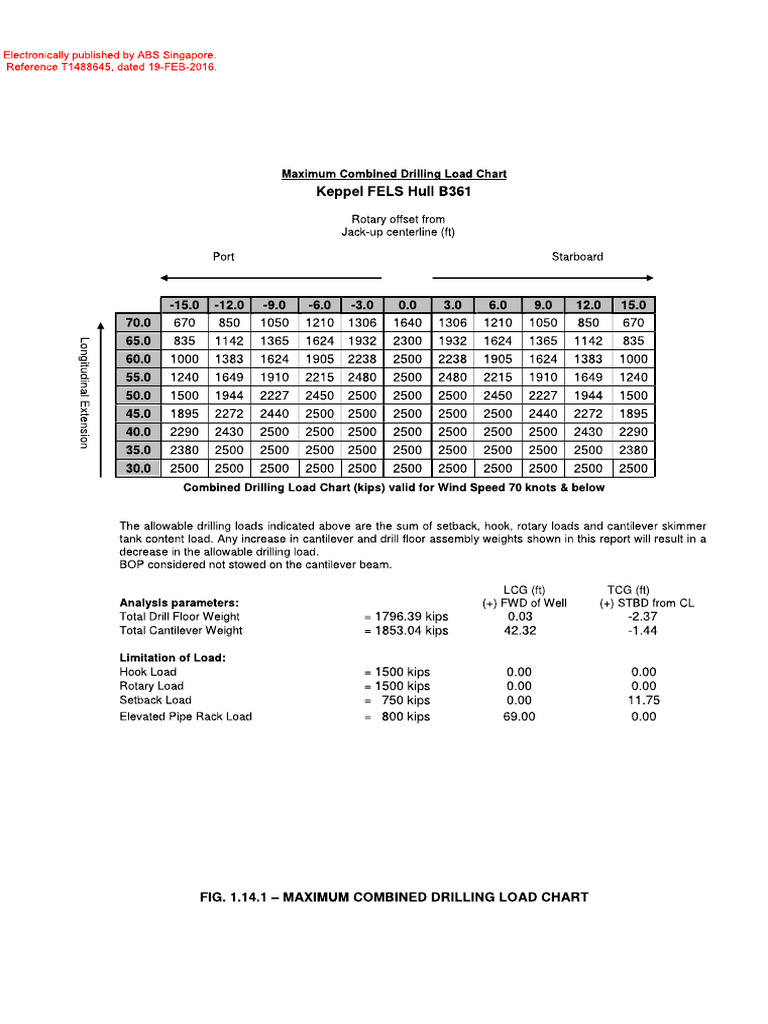 Arabia II Cantilever Load Chart | PDF