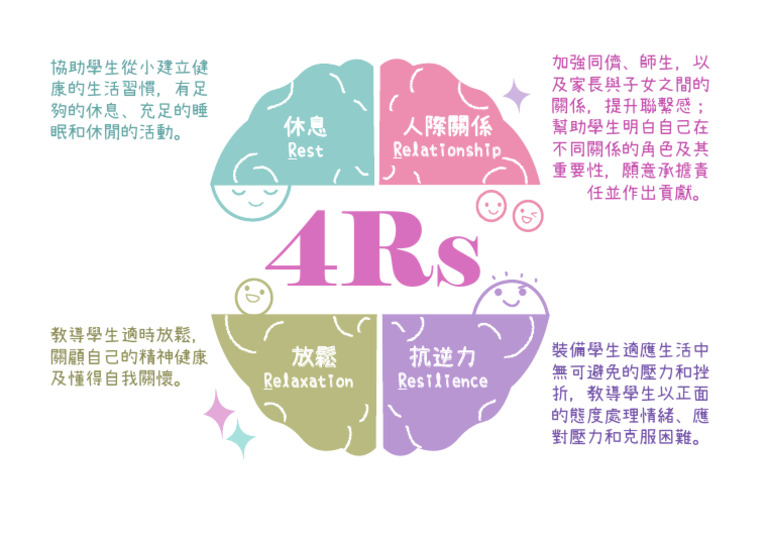 4Rs Mindmap | PDF