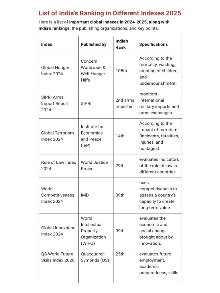 India's Ranking in Different Indexes 2025 List | PDF | Economies
