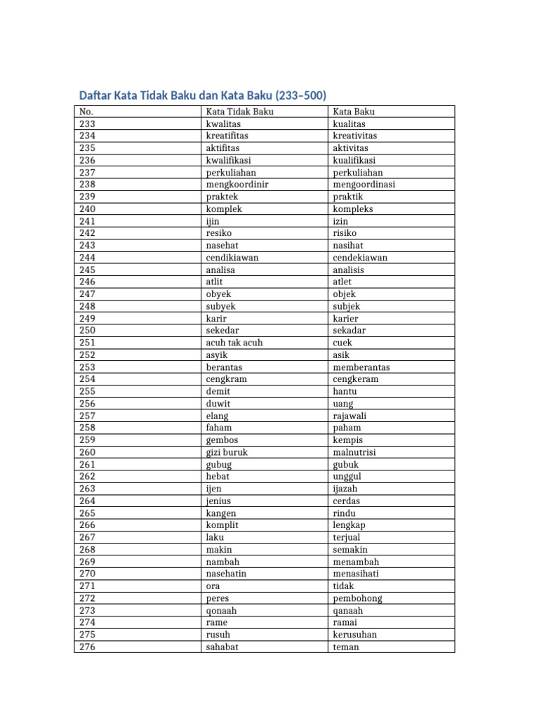 Kata Baku Dan Tidak Baku Asli 233-500 | PDF