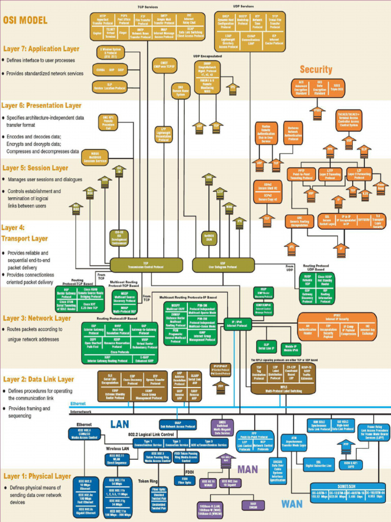 OSI Model (Anonymous) (Z-Library) | PDF