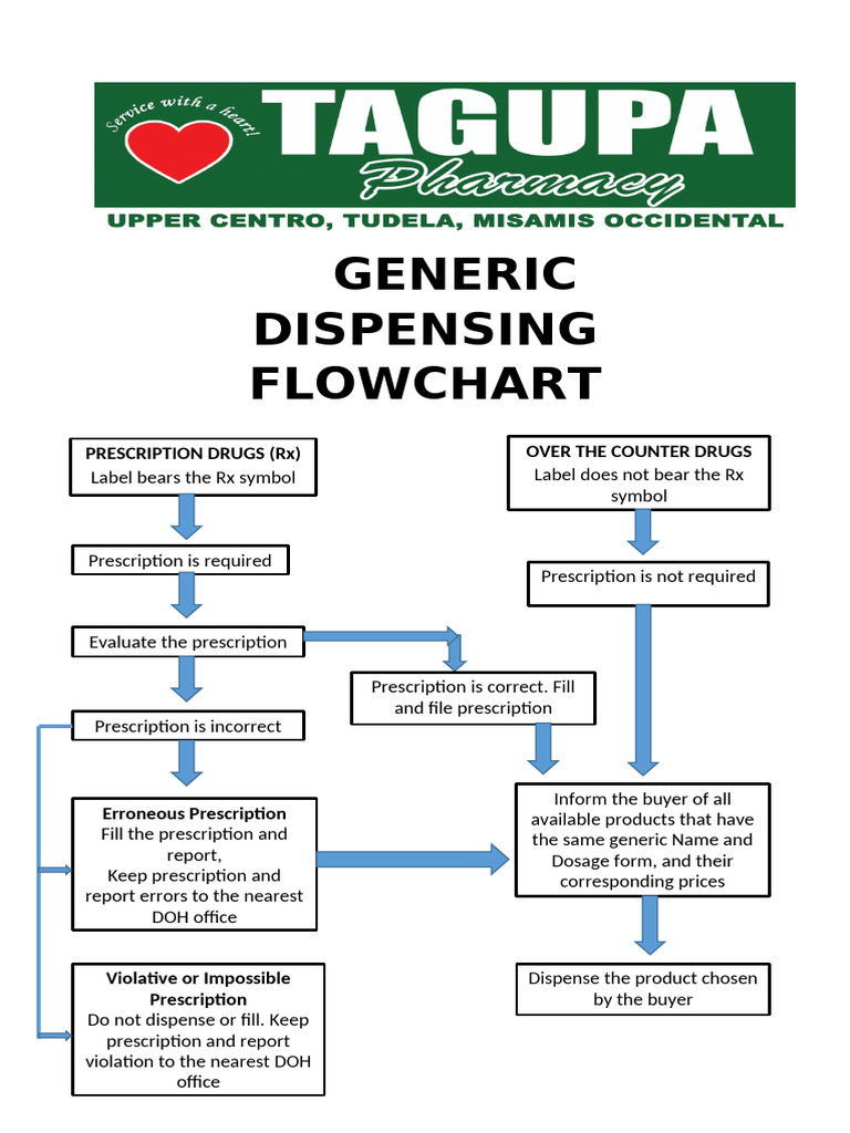 Generic Dispensing Flowchart Guide | PDF