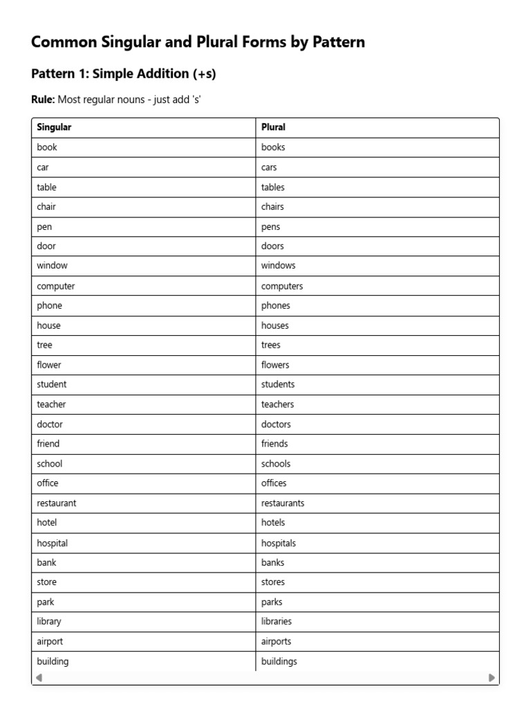 Pluralization Rules and Patterns | PDF | Plural | Linguistic Morphology