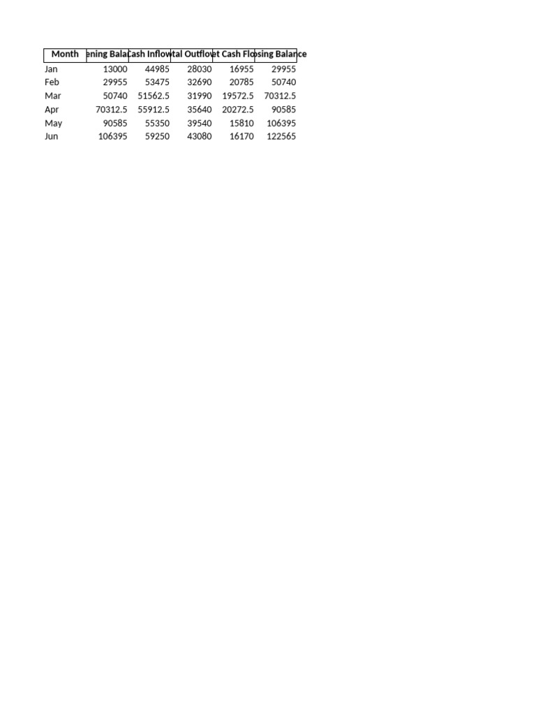 Staples Cash Flow Summary | PDF