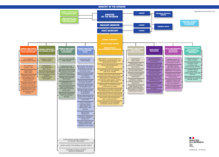 Organizational Structure of National Security | PDF | Secretary Of ...