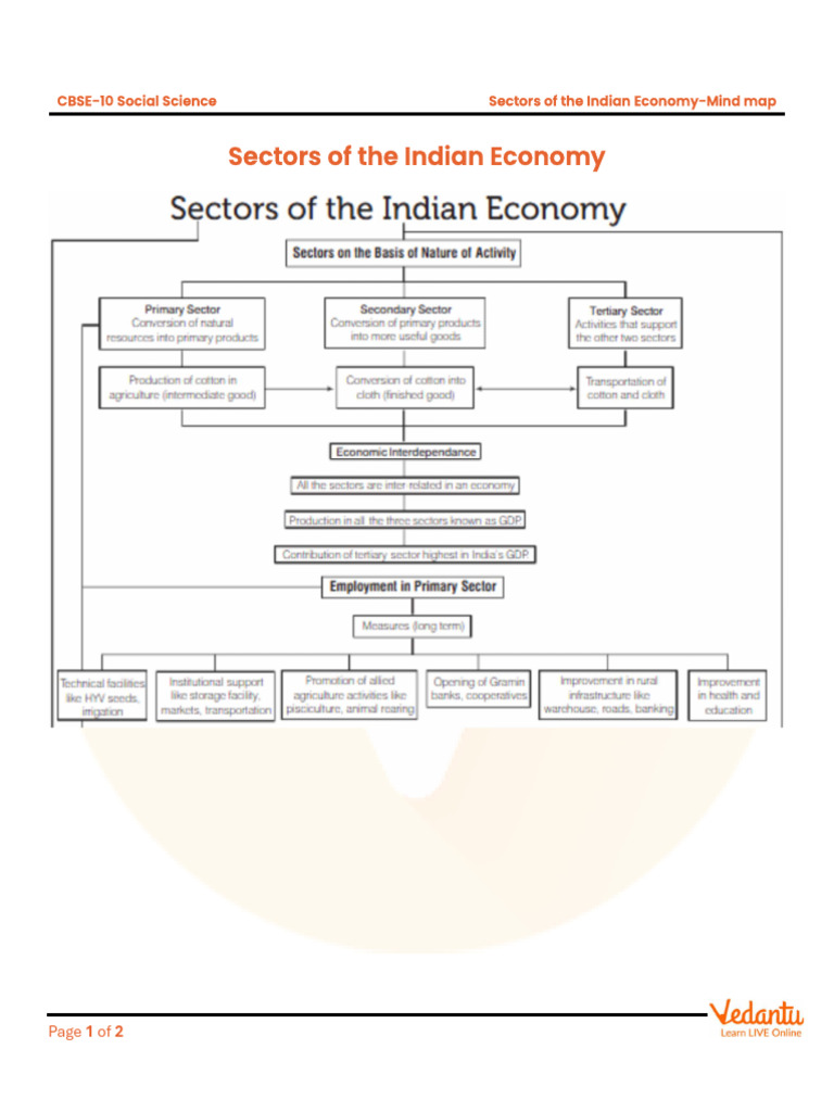 Sectors of Indian Economy Mind Map | PDF