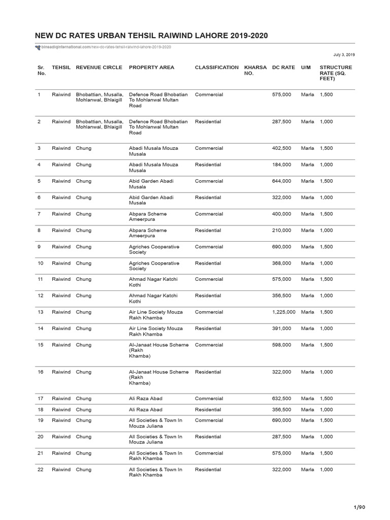 New DC Rates Urban - Tehsil (Raiwind) - Lahore 2019-2020 | PDF
