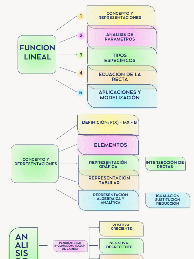 Función Lineal Mapa Conceptual Didactica de La Matemática | PDF | Pendiente | Ecuaciones