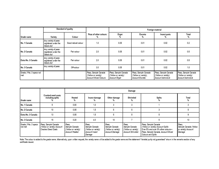 Canadian Grain Commission Peas Grading Guide | PDF | Pea | Crops