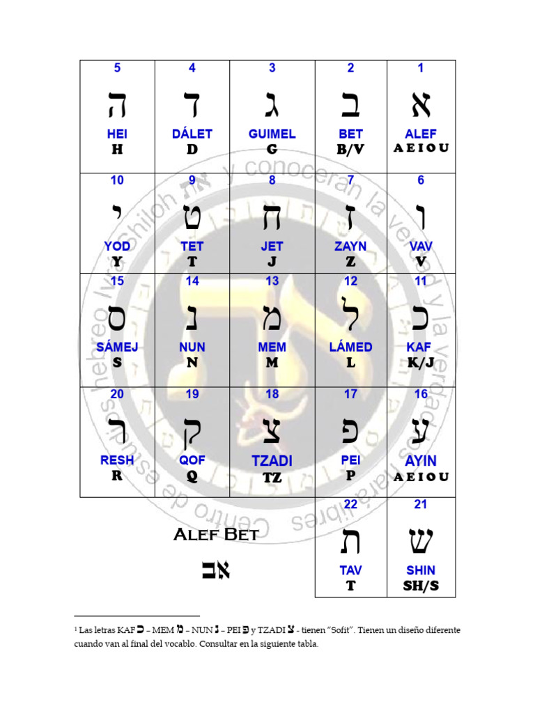 El Alef Bet y Sus Correspondencias - Hn1 | PDF | Paleografía | Lenguas ...