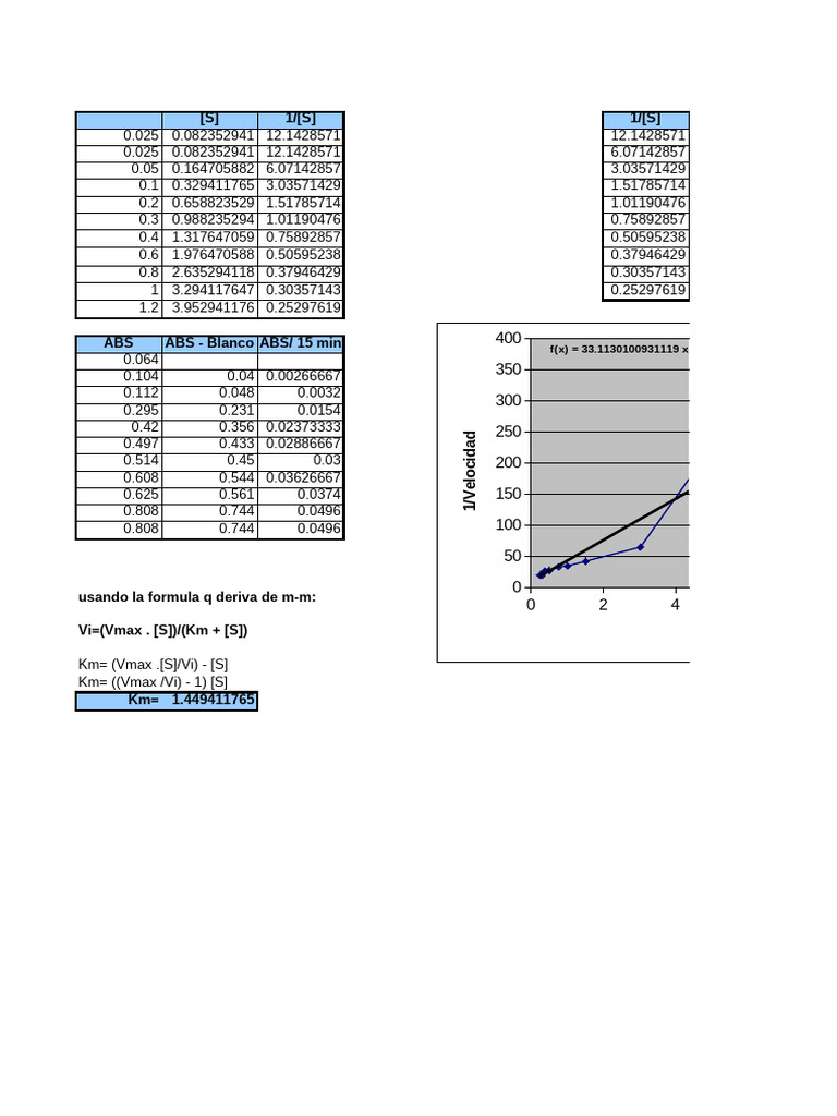Enzyme Kinetics: Km and Vmax Calculations | PDF