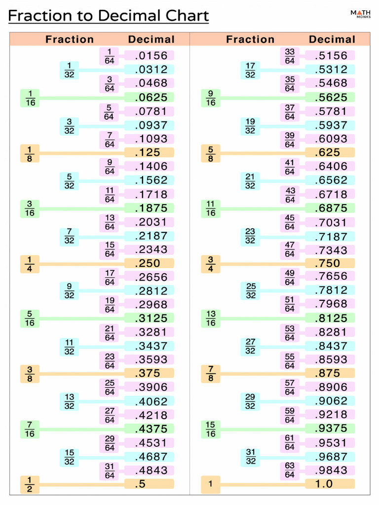 Fraction To Decimal Chart | PDF