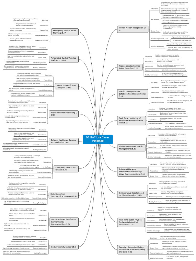 6G ISAC Use Cases Mindmap | PDF | Sensor | Unmanned Aerial Vehicle