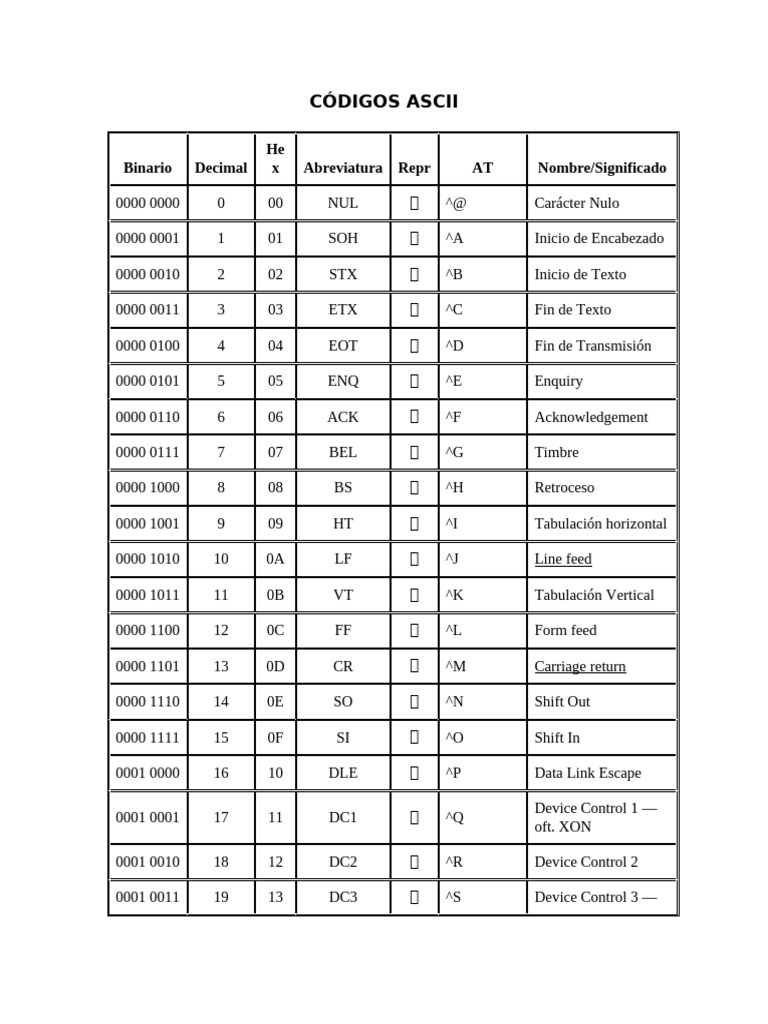 .Códigos Ascii. (En Todos Los Sistemas) - 3 | PDF | Codificaciones | Ciencias de la Computación