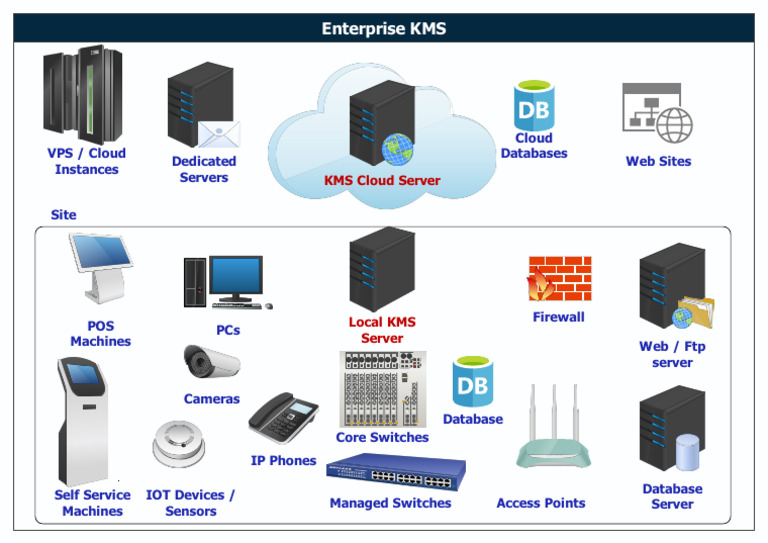 Enterprise KMS Infrastructure Overview | PDF