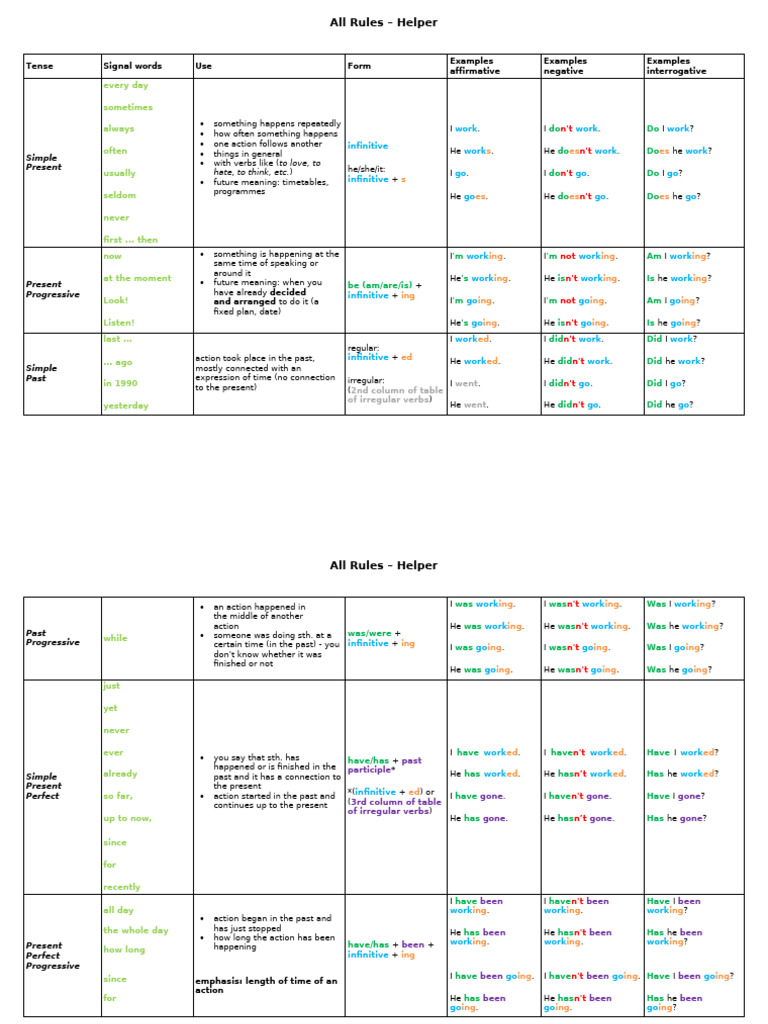All Rules - Table | PDF | Perfect (Grammar) | Grammatical Tense