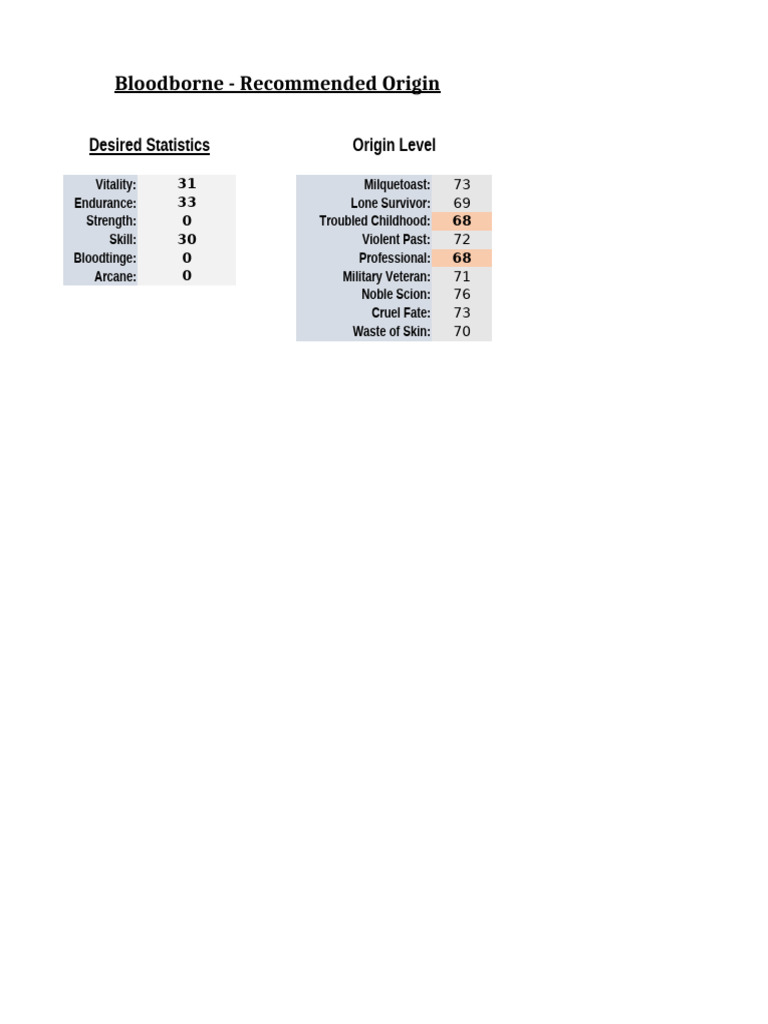 Bloodborne Origin and Stat Guide | PDF